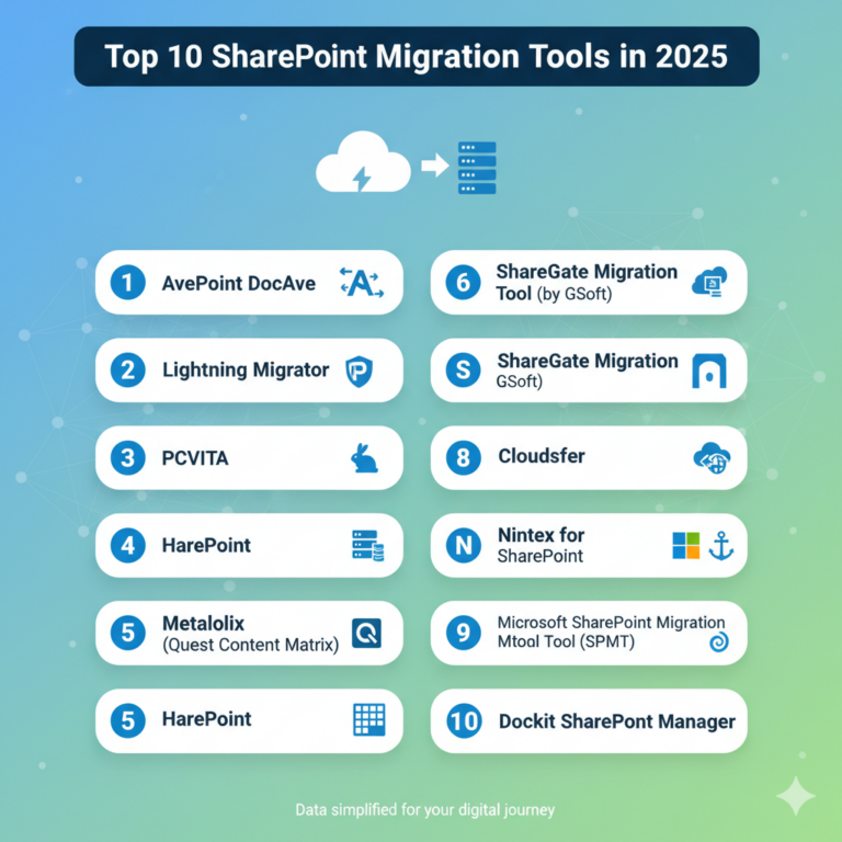 SharePoint Migration Tools: Top 10 Expert Guide 2025