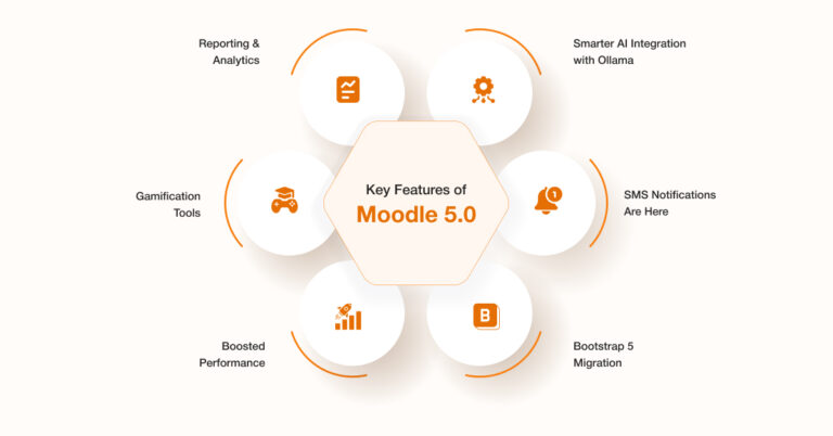 Moodle 5.0 Release: Features, Enhancements & LMS Upgrade