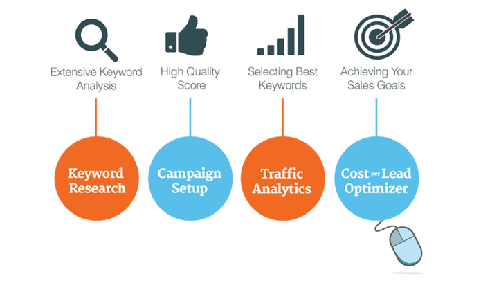 PPC Campaign Management Services India - IDS Logic