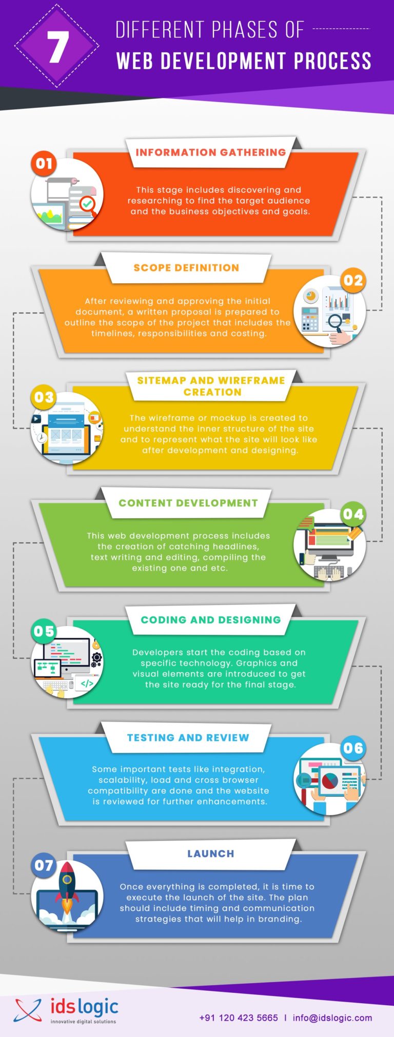Infographics- Different Phases of Web Development