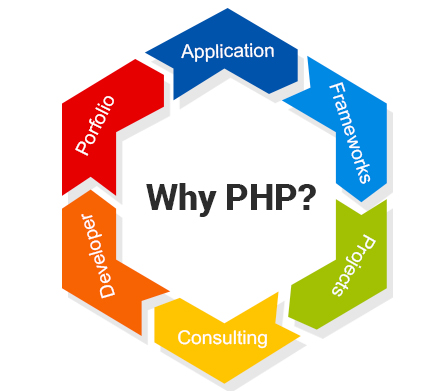 PHP Developers India-Hire Dedicated PHP Web Developers
