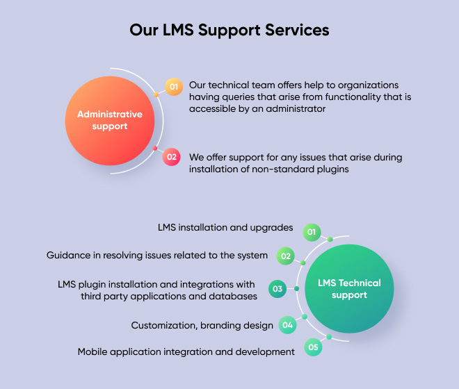Moodle Support Services India | Expert Moodle LMS Maintenance
